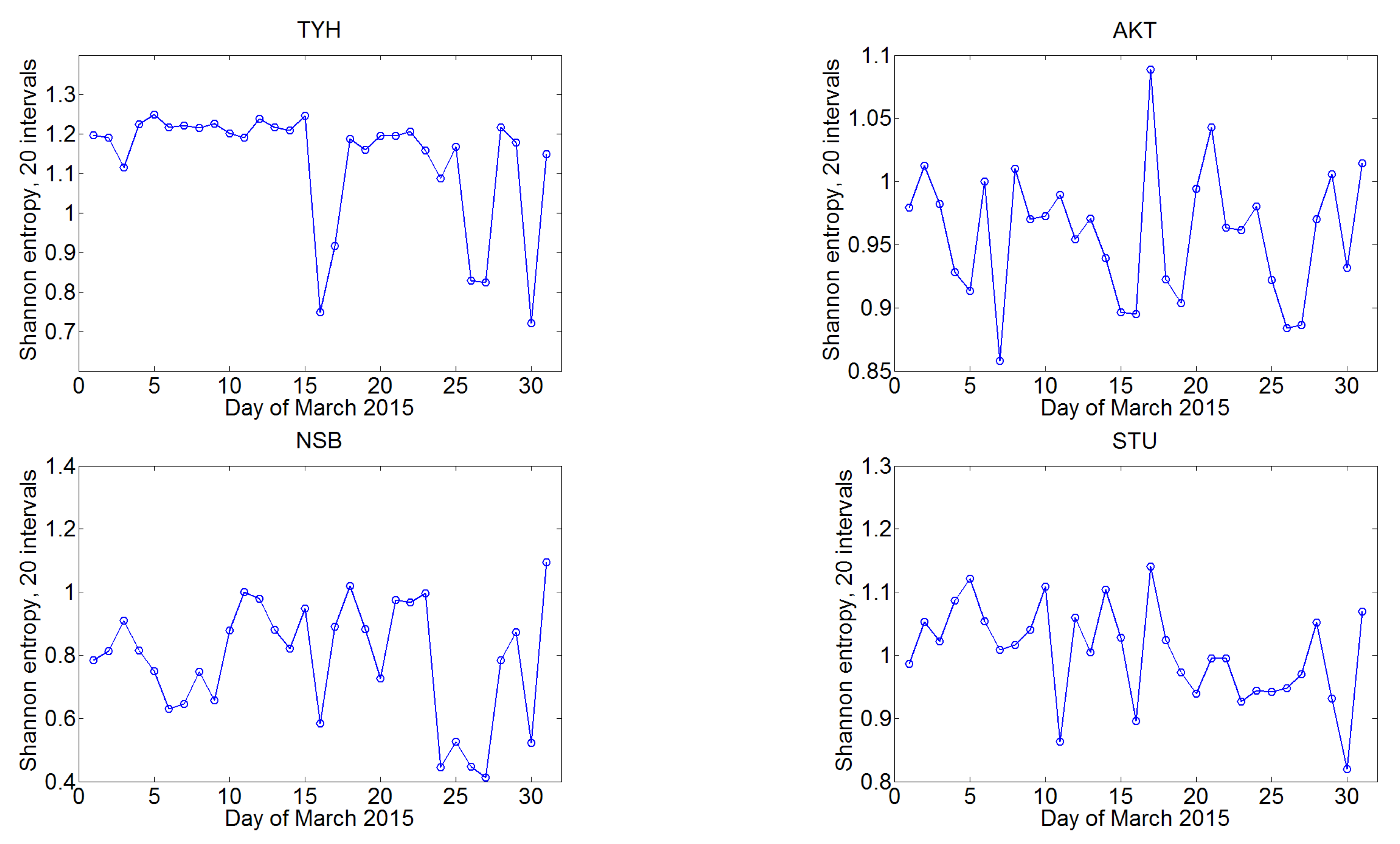 Spectral Analysis and Information Entropy Approaches to Data of VLF ...