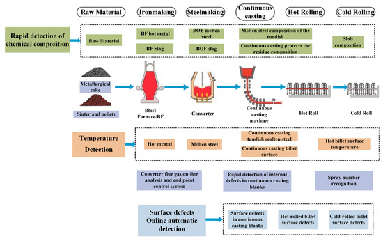 Intelligent Manufacturing Technology in the Steel Industry of China: A ...