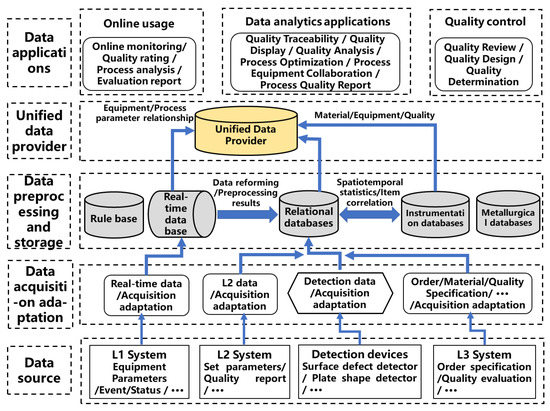 Intelligent Manufacturing Technology in the Steel Industry of China: A ...