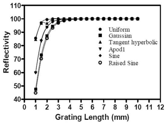 Enhancing FBG Sensing in the Industrial Application by Optimizing the ...
