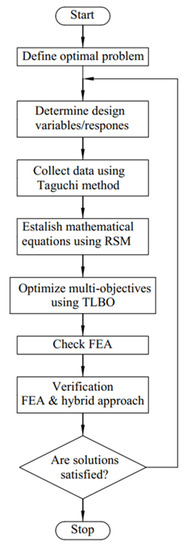 Sensors | Free Full-Text | Design and Optimization for a New XYZ Micropositioner with Embedded ...