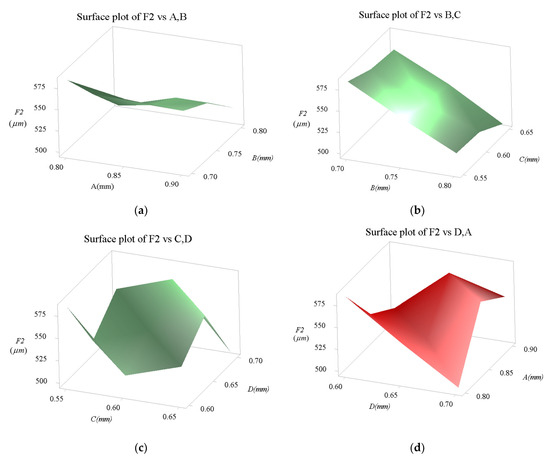 Sensors | Free Full-Text | Design and Optimization for a New XYZ Micropositioner with Embedded ...