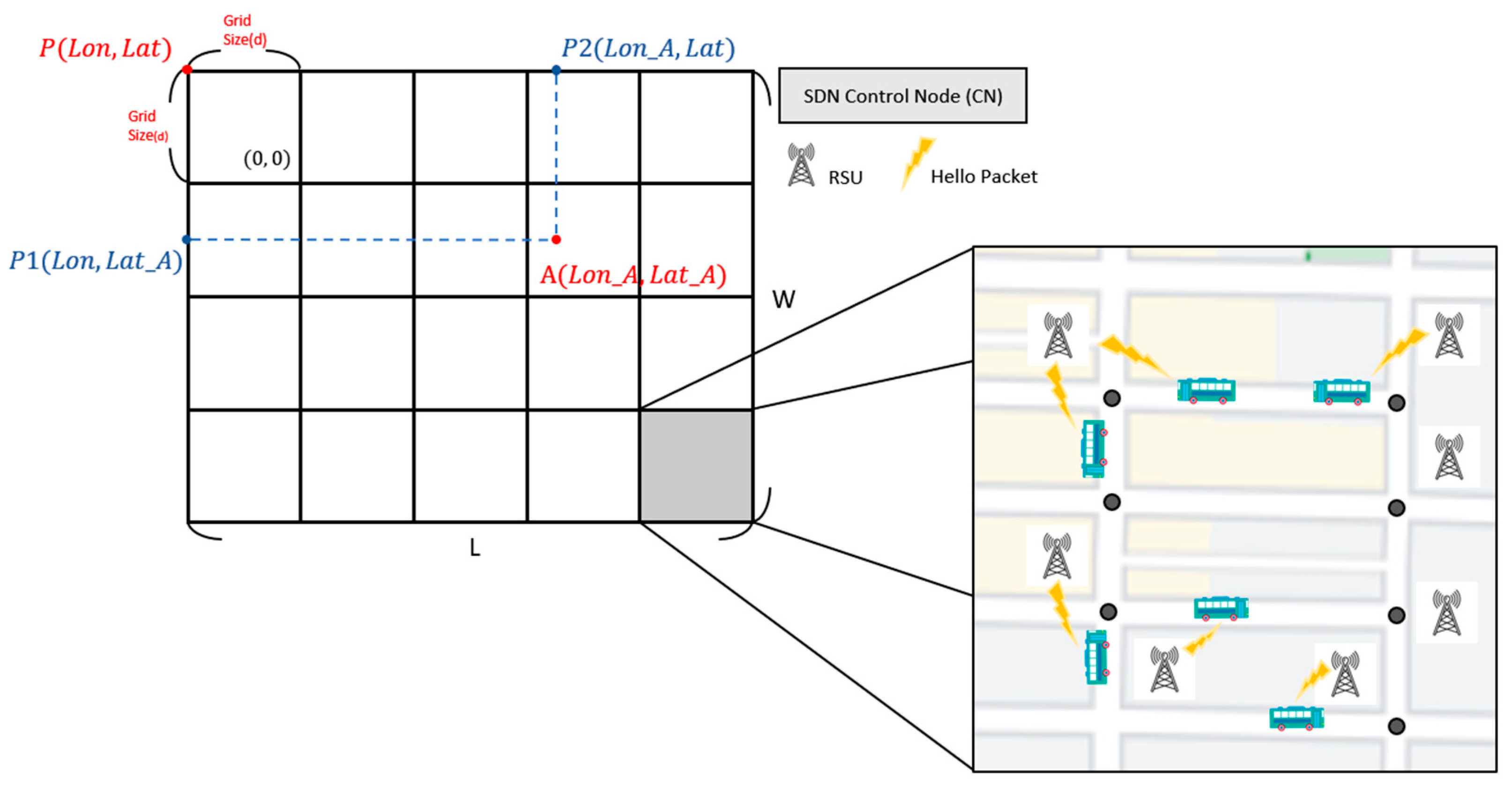 Sensors | Free Full-Text | A Software-Defined Directional Q-Learning Grid-Based Routing Platform ...