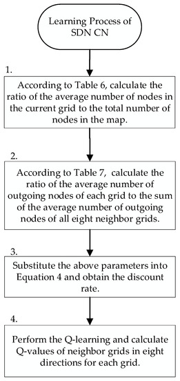 Sensors | Free Full-Text | A Software-Defined Directional Q-Learning ...