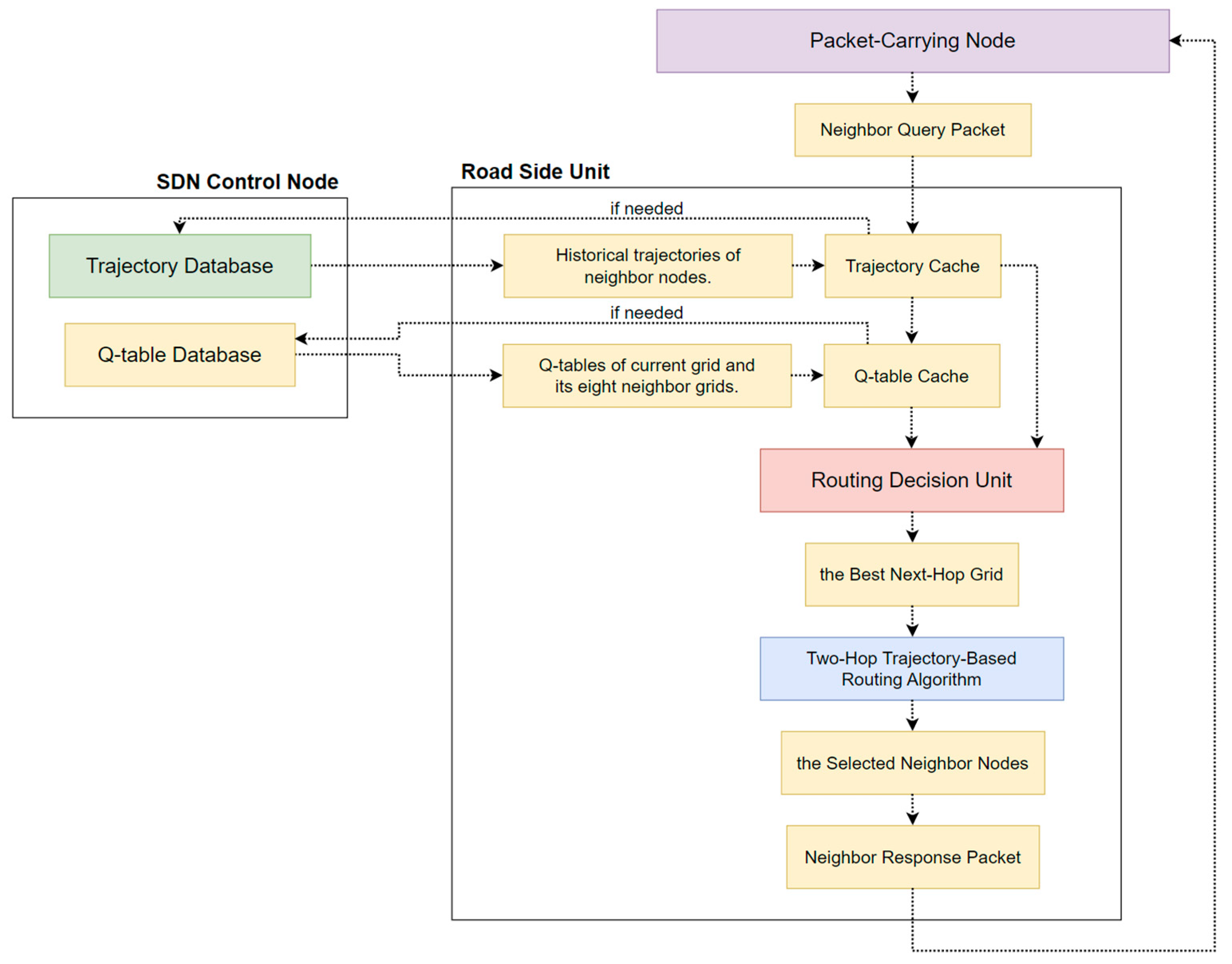 Sensors | Free Full-Text | A Software-Defined Directional Q-Learning Grid-Based Routing Platform ...
