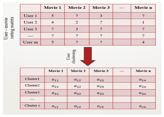Sensors | Free Full-Text | Modeling and Applying Implicit Dormant Features for Recommendation ...