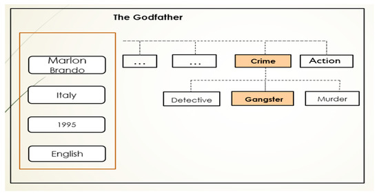 Sensors | Free Full-Text | Modeling and Applying Implicit Dormant Features for Recommendation ...
