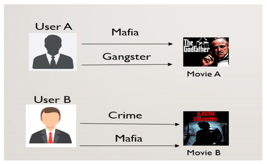 Sensors | Free Full-Text | Modeling and Applying Implicit Dormant Features for Recommendation ...