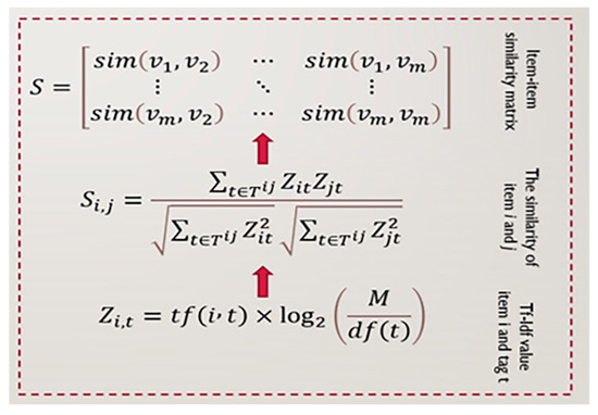 Sensors | Free Full-Text | Modeling and Applying Implicit Dormant Features for Recommendation ...