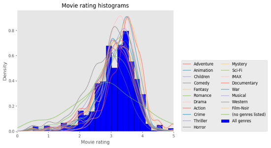 Sensors | Free Full-Text | Modeling and Applying Implicit Dormant Features for Recommendation ...