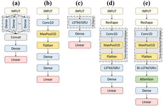 Gait Events Prediction Using Hybrid CNN-RNN-Based Deep Learning Models ...