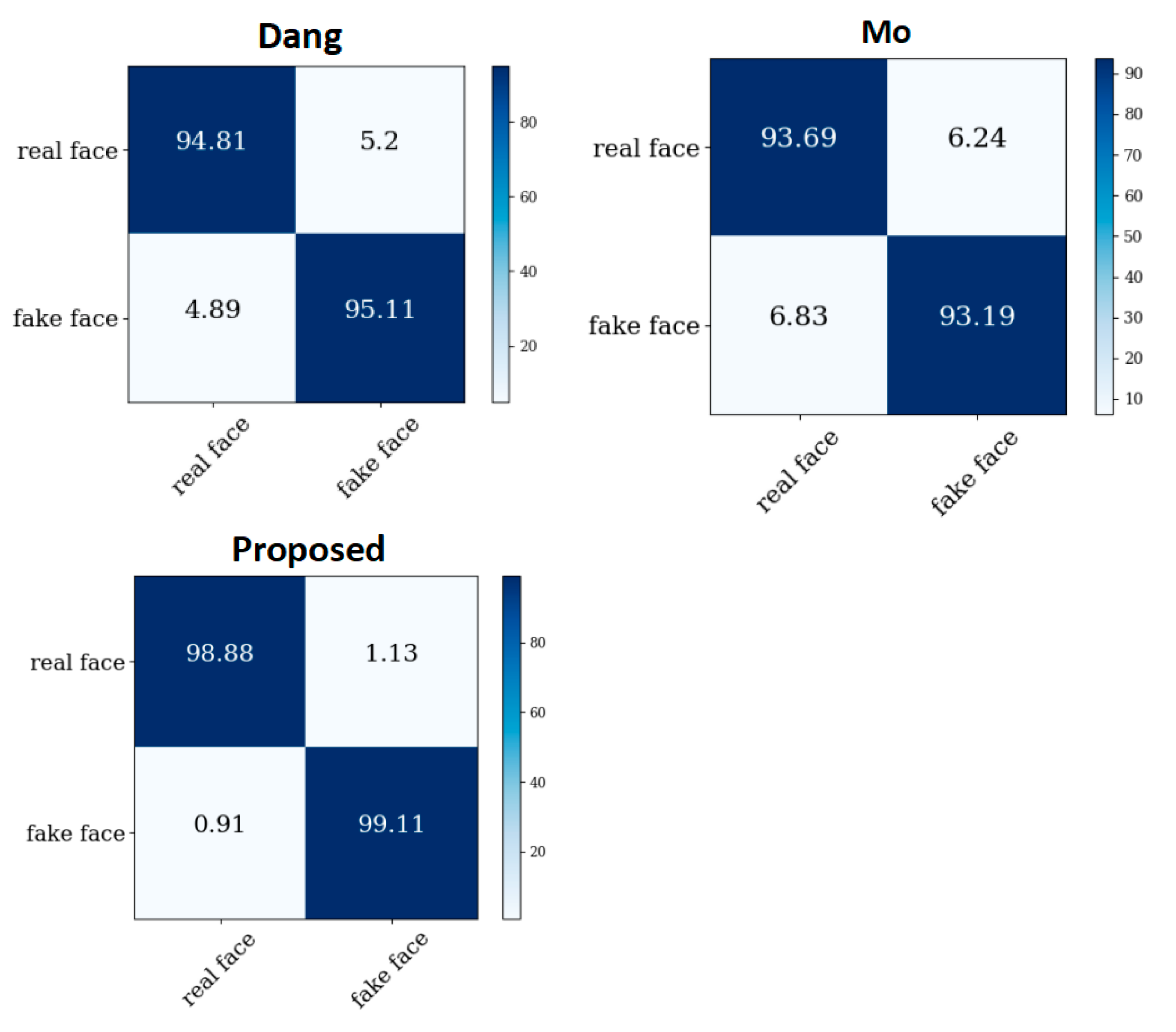 AI-Generated Face Image Identification with Different Color Space ...