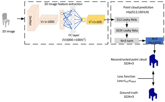 A Single Stage And Single View 3d Point Cloud Reconstruction Network Based On Detnet