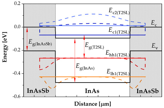 Determination of the Strain Influence on the InAs/InAsSb Type-II Superlattice Effective Masses