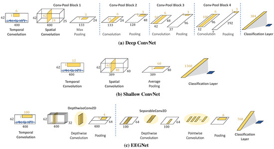 Multi-Kernel Temporal and Spatial Convolution for EEG-Based Emotion Classification