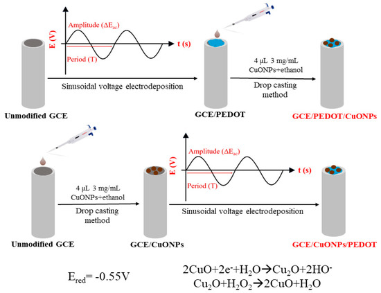 Copper(II) Oxide Nanoparticles Embedded within a PEDOT Matrix for ...