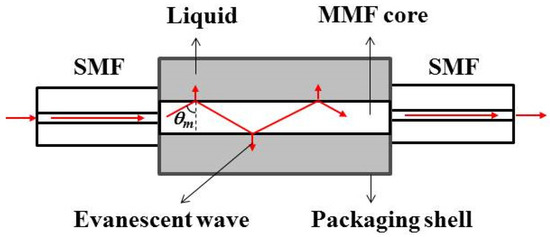 Improvement of Temperature Performance of Singlemode-Multimode ...
