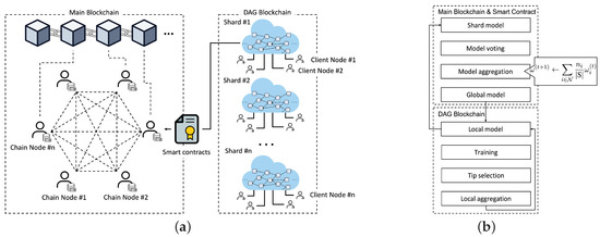 DAG-Based Blockchain Sharding for Secure Federated Learning with Non ...