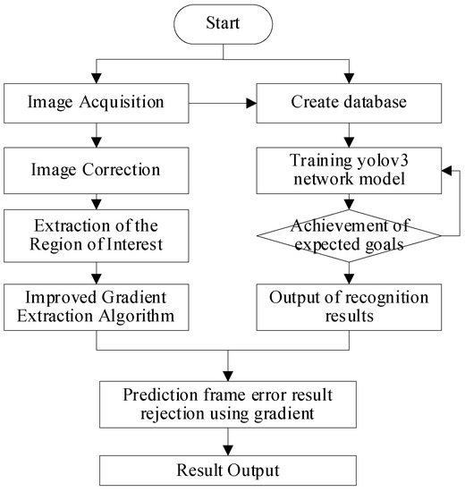 Identification and Localisation Algorithm for Sugarcane Stem Nodes by Combining YOLOv3 and ...