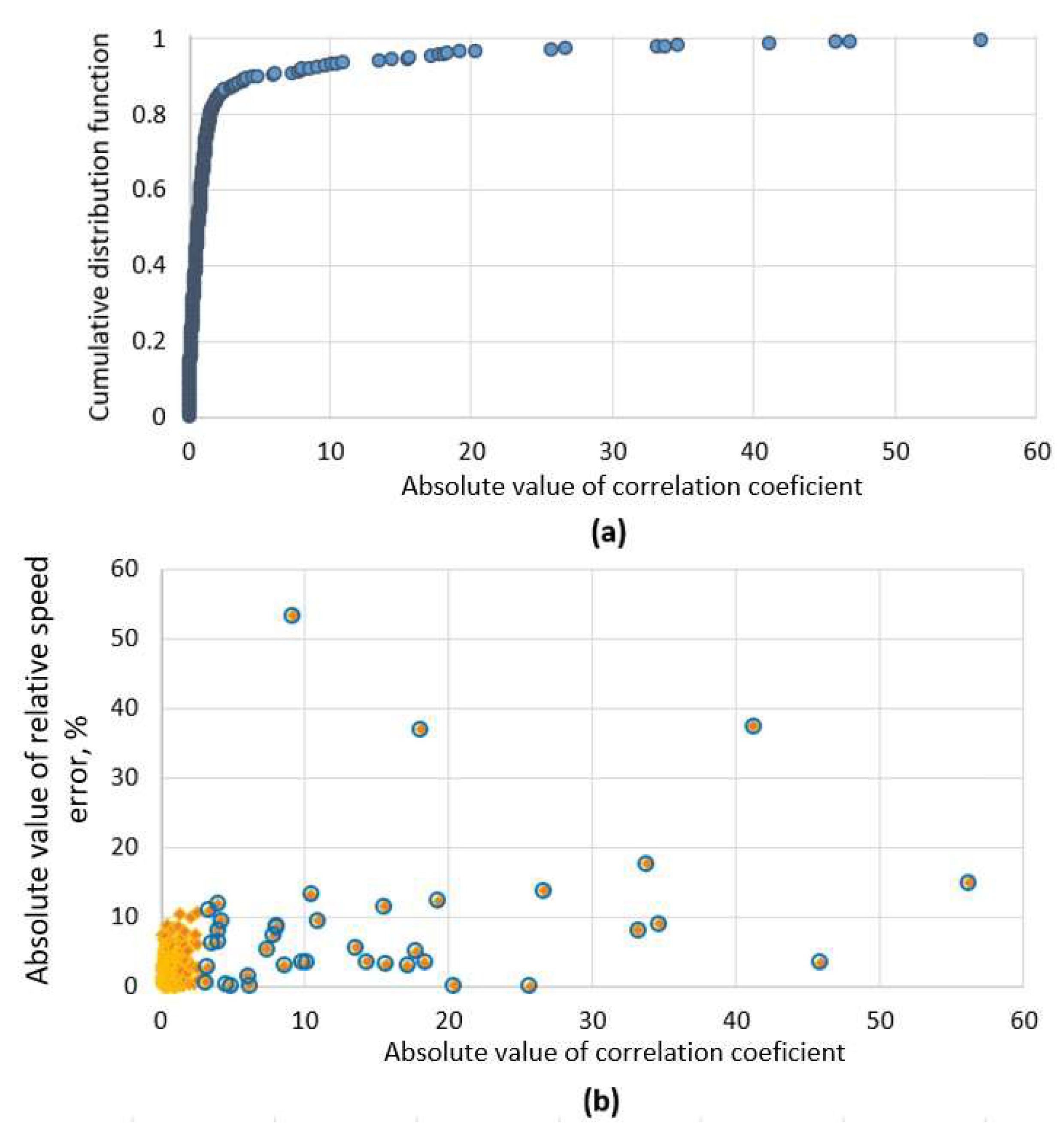 Erroneous Vehicle Velocity Estimation Correction Using Anisotropic Magnetoresistive (AMR) Sensors