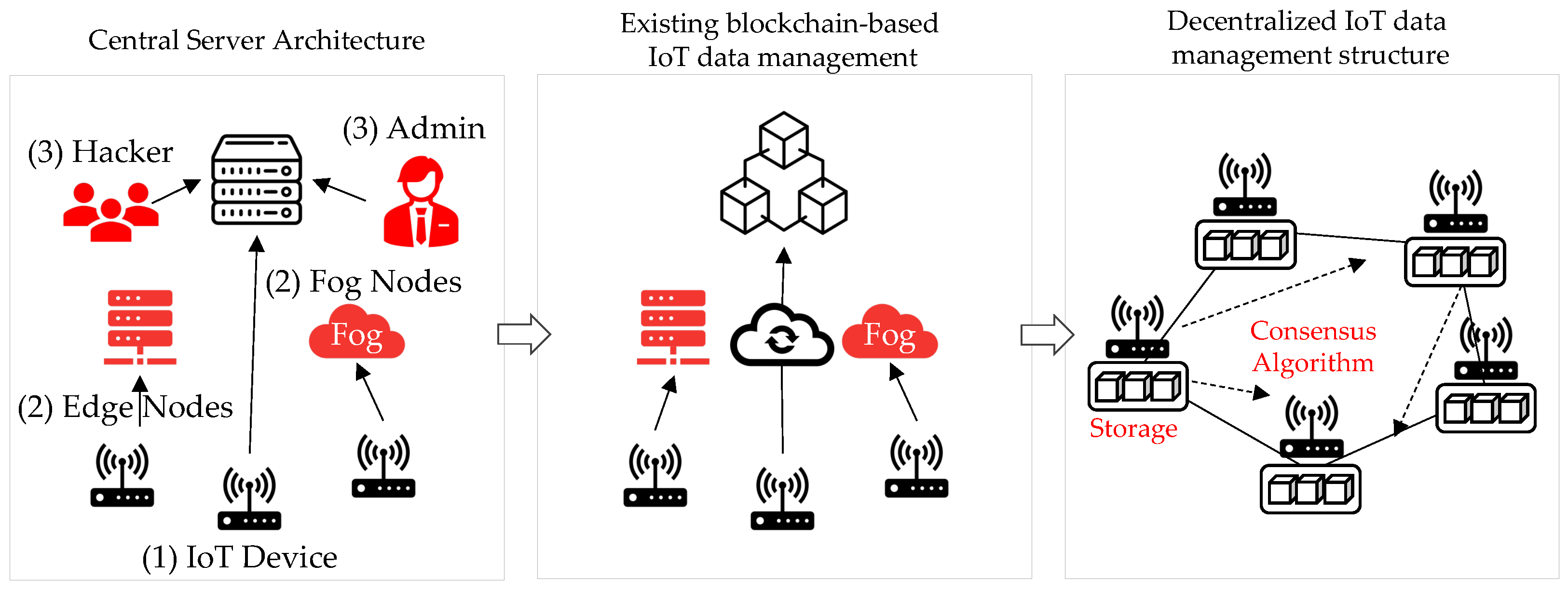 IoT-Chain and Monitoring-Chain Using Multilevel Blockchain for IoT Security