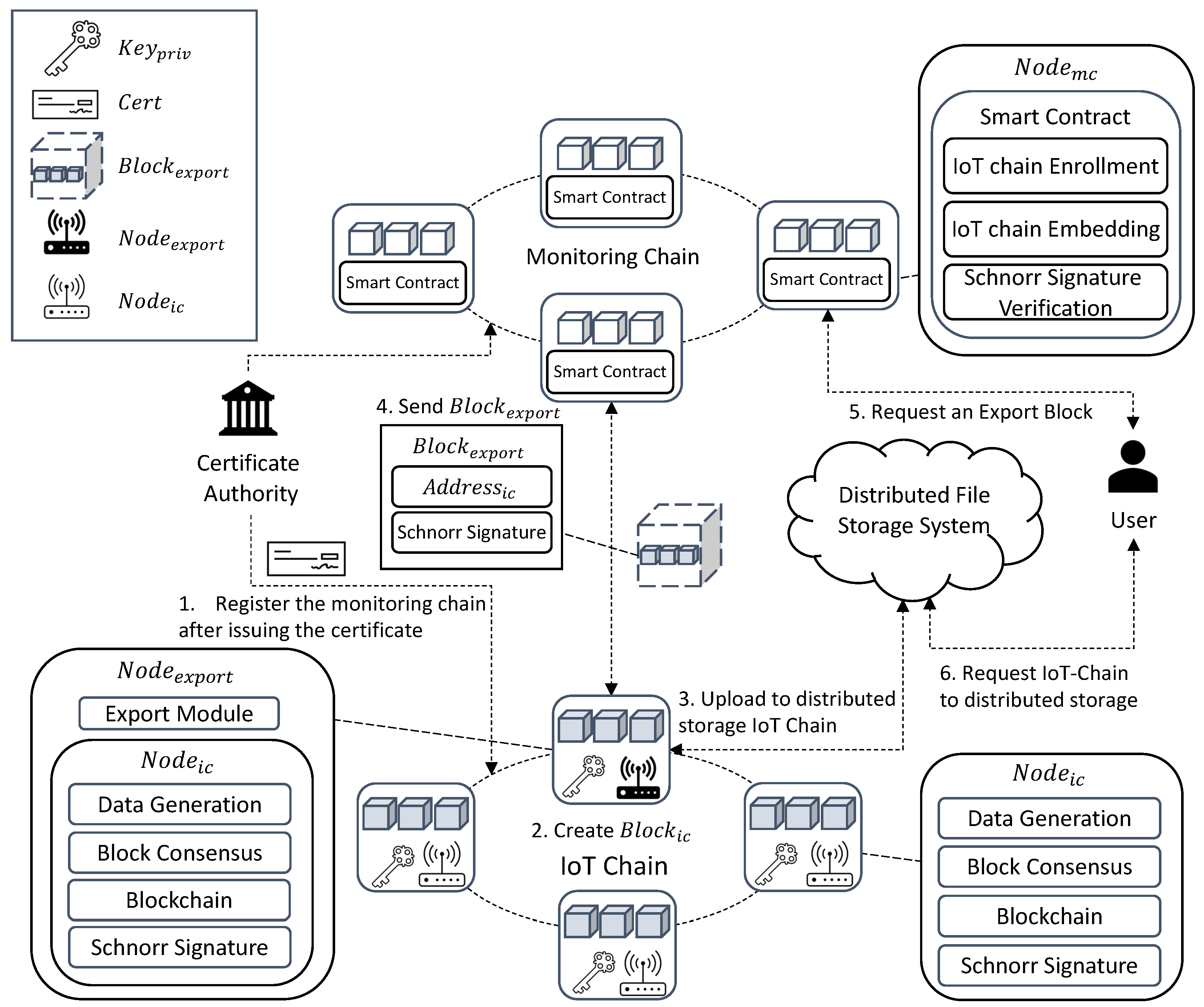 Sensors | Free Full-Text | IoT-Chain and Monitoring-Chain Using Multilevel Blockchain for IoT ...
