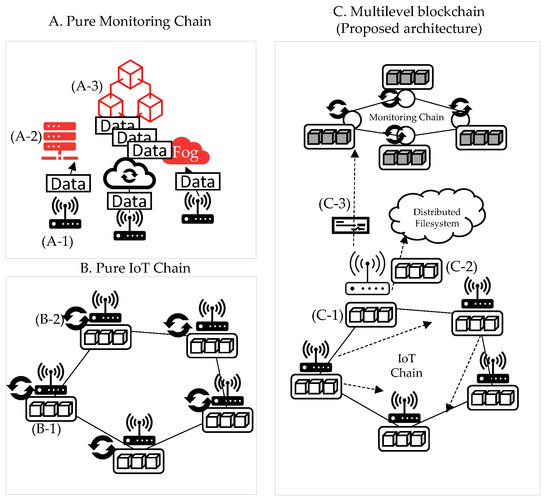 Sensors Free Full Text Iot Chain And Monitoring Chain Using Multilevel Blockchain For Iot