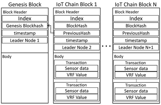 IoT-Chain and Monitoring-Chain Using Multilevel Blockchain for IoT Security