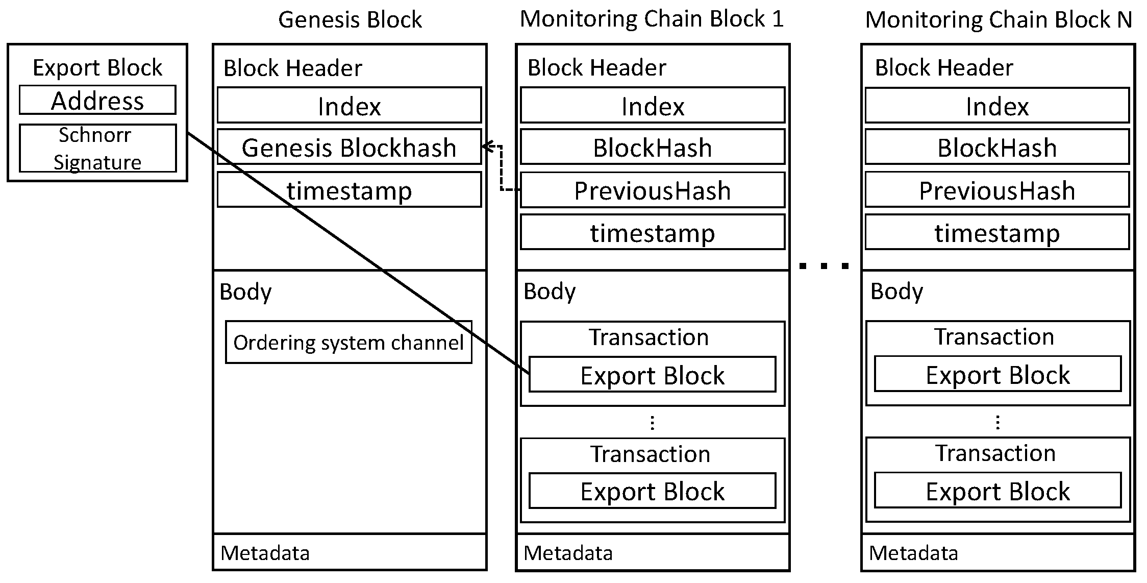 IoT-Chain and Monitoring-Chain Using Multilevel Blockchain for IoT Security