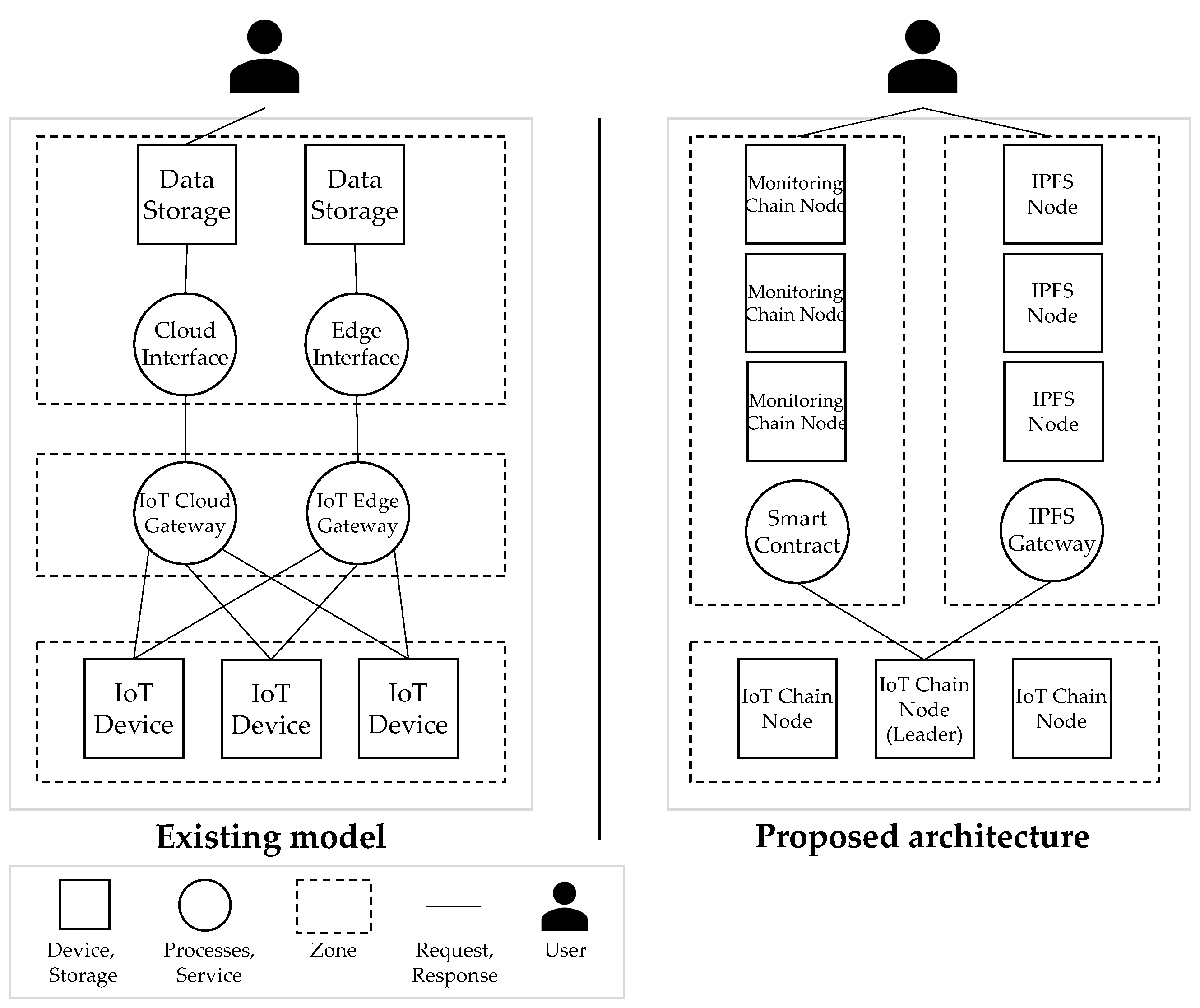 IoT-Chain and Monitoring-Chain Using Multilevel Blockchain for IoT Security