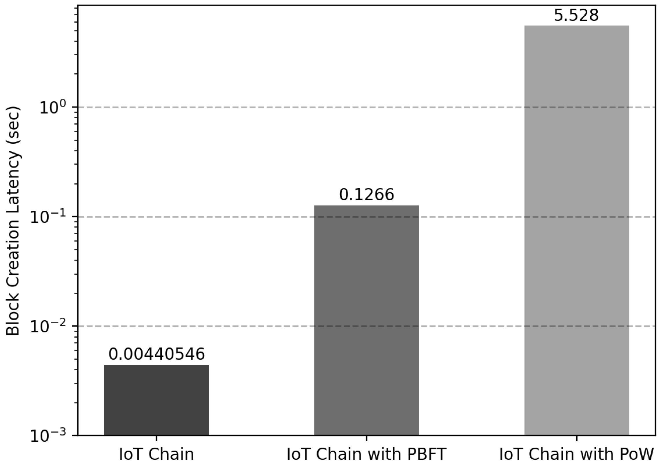 IoT-Chain and Monitoring-Chain Using Multilevel Blockchain for IoT Security