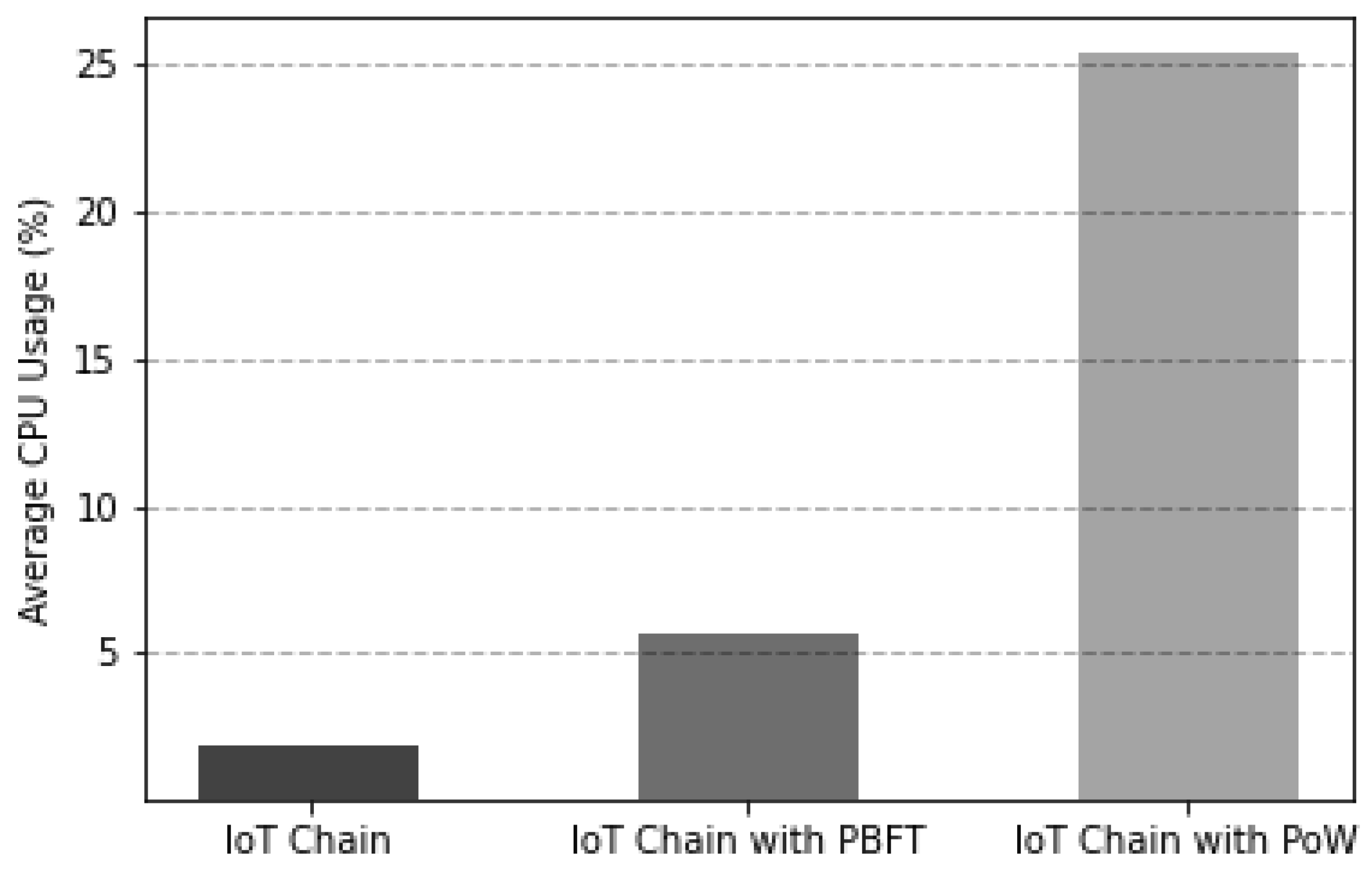 IoT-Chain and Monitoring-Chain Using Multilevel Blockchain for IoT Security