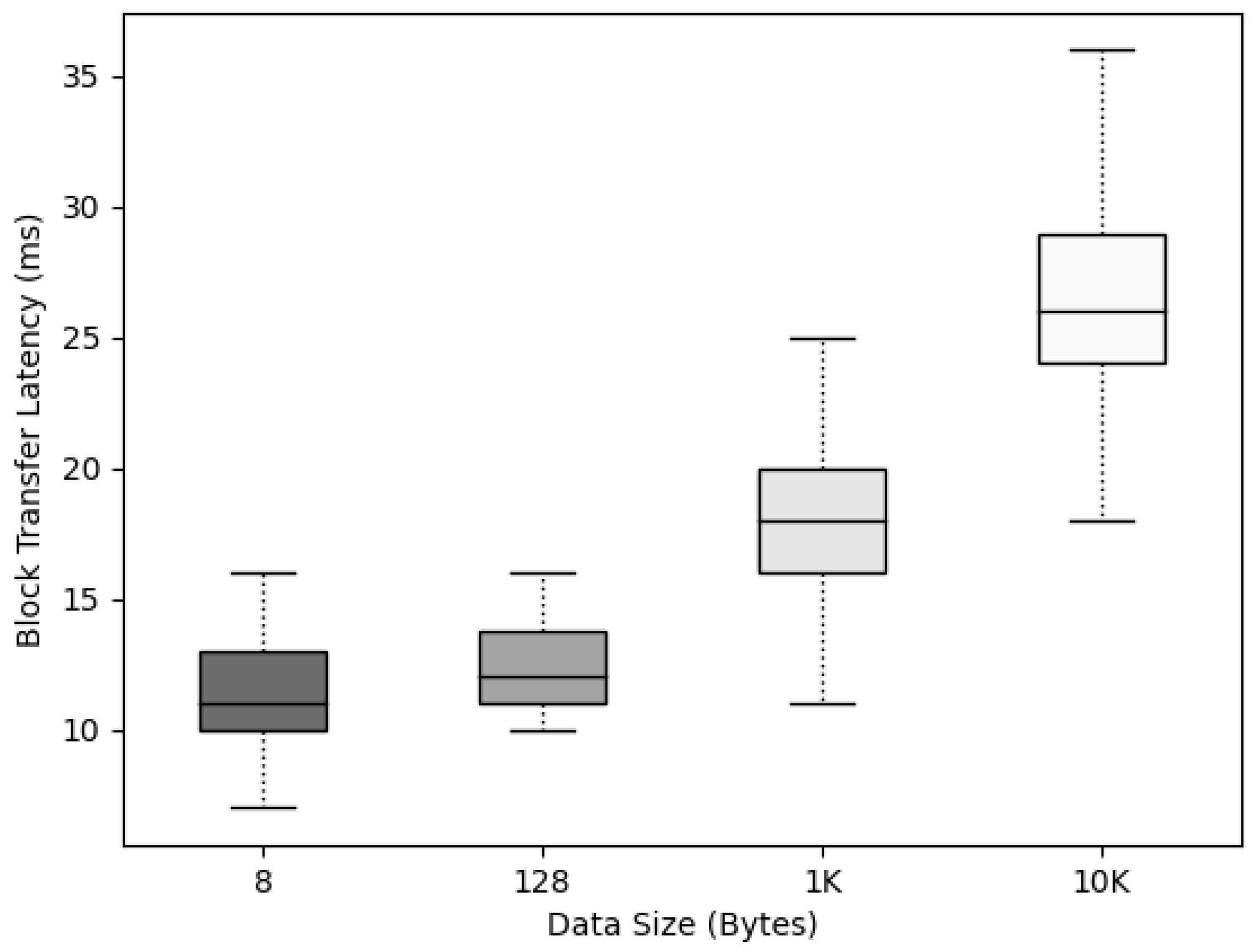 IoT-Chain and Monitoring-Chain Using Multilevel Blockchain for IoT Security
