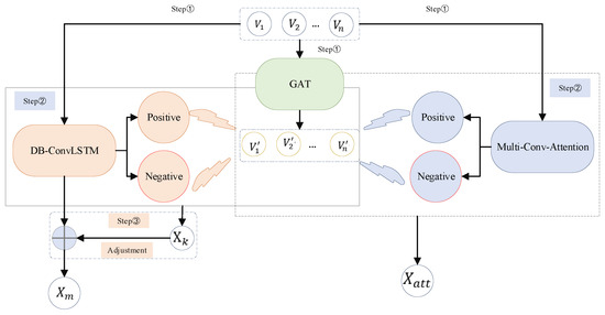 Sensors | Free Full-Text | A Hierarchical Spatial–Temporal Cross-Attention Scheme for Video ...