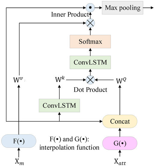 Sensors | Free Full-Text | A Hierarchical Spatial–Temporal Cross-Attention Scheme for Video ...