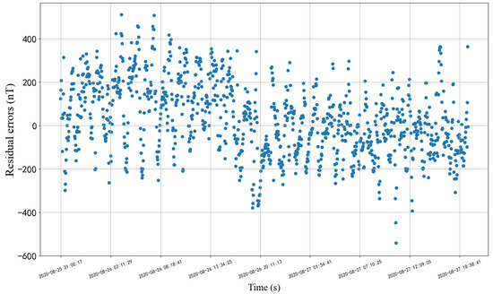 Sensors | Free Full-Text | A Complement Method for Magnetic Data Based ...