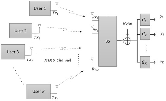 Sensors | Free Full-Text | Optimal User Scheduling in Multi Antenna ...