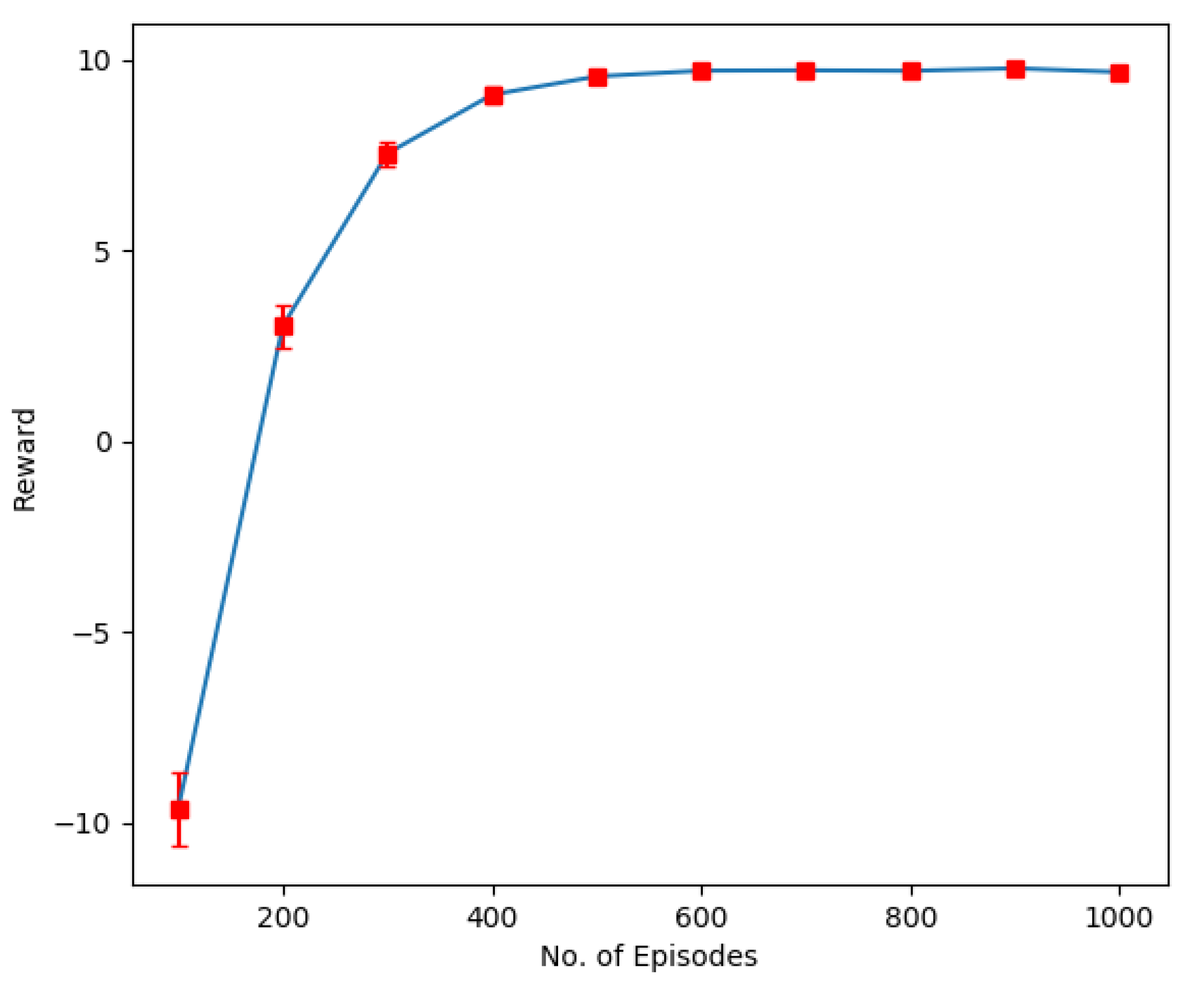Sensors | Free Full-Text | Optimal User Scheduling in Multi Antenna System Using Multi Agent ...