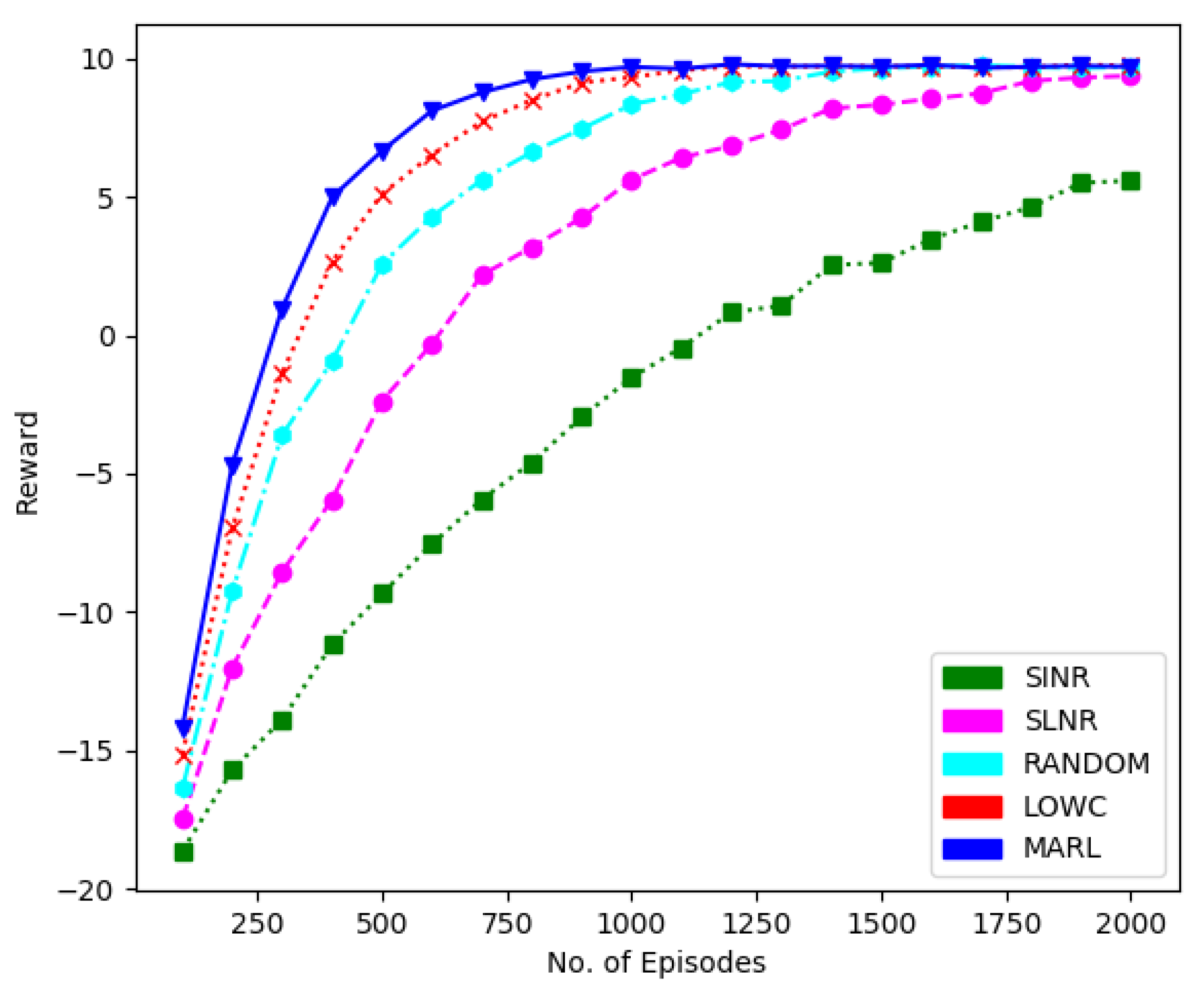 Sensors | Free Full-Text | Optimal User Scheduling in Multi Antenna System Using Multi Agent ...