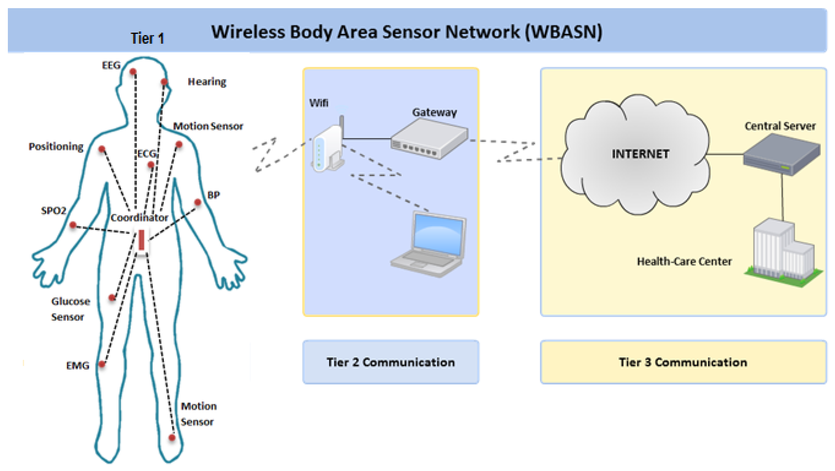 Sensors Free Full Text Wireless Body Area Sensor Networks Survey Of Mac And Routing