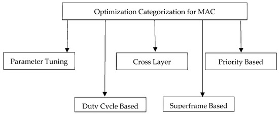 Wireless Body Area Sensor Networks: Survey of MAC and Routing Protocols for Patient Monitoring ...