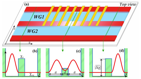 A Pair of Coupled Waveguides as a Classical Analogue for a Solid-State ...