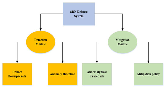 SDN-Defend: A Lightweight Online Attack Detection and Mitigation System ...