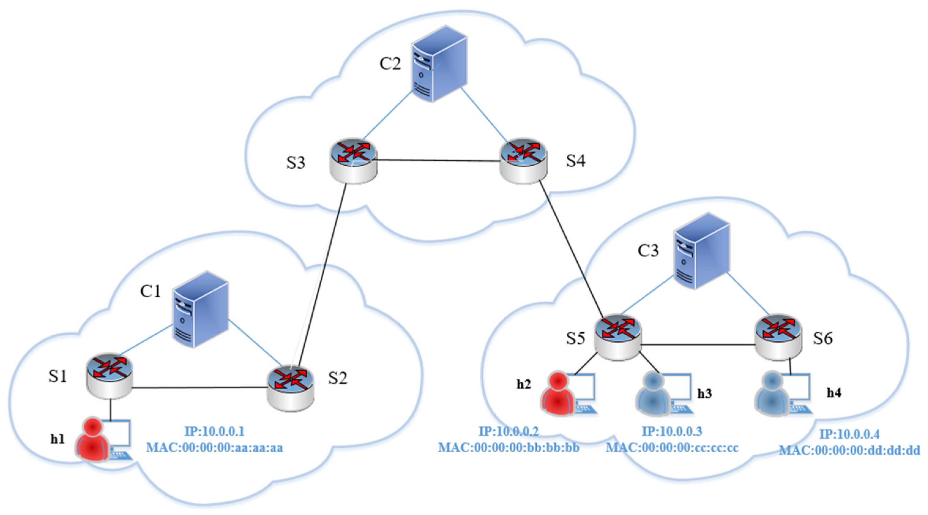 SDN-Defend: A Lightweight Online Attack Detection and Mitigation System ...