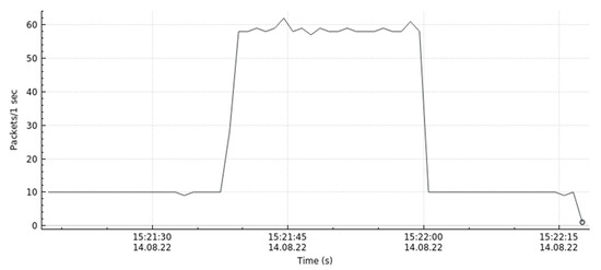 SDN-Defend: A Lightweight Online Attack Detection and Mitigation System ...