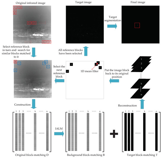 Infrared Single-Frame Small Target Detection Based on Block-Matching