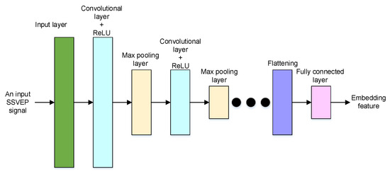 Multi-Task Learning-Based Deep Neural Network for Steady-State Visual Evoked Potential-Based ...