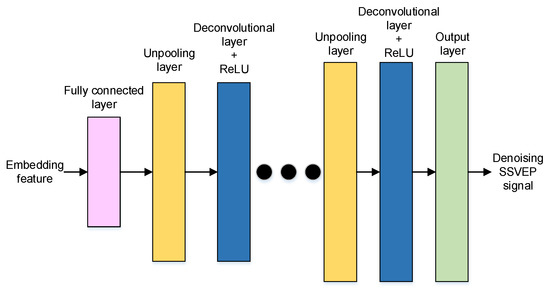 Multi-Task Learning-Based Deep Neural Network for Steady-State Visual Evoked Potential-Based ...