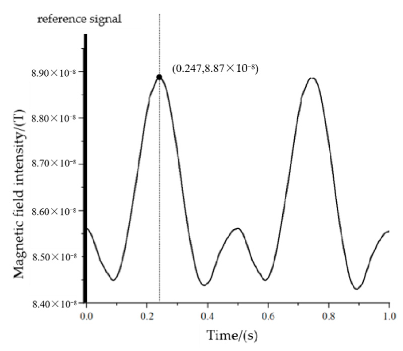 Magnetic Zone Reference Chart