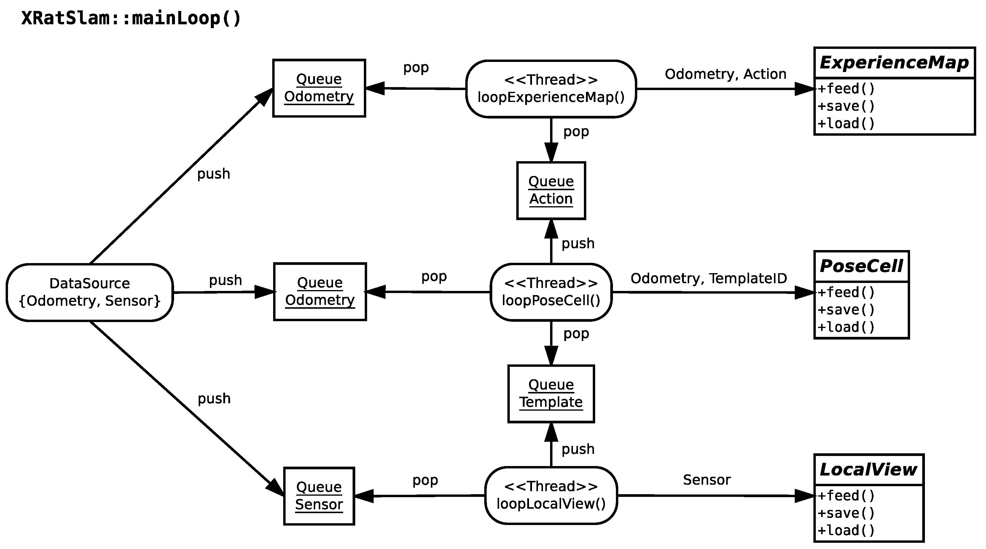 Sensors | Free Full-Text | xRatSLAM: An Extensible RatSLAM Computational Framework